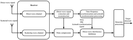 A Two-Stage Track-before-Detect Method for Non-Cooperative Bistatic ...