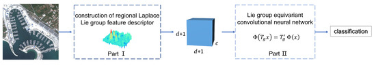 Lie Group Equivariant Convolutional Neural Network Based on Laplace ...