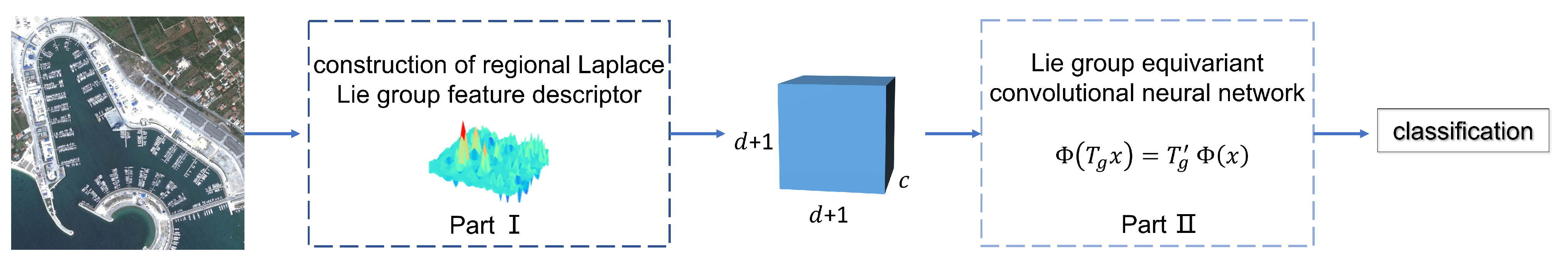 Lie Group Equivariant Convolutional Neural Network Based on Laplace Distribution
