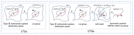 Lie Group Equivariant Convolutional Neural Network Based on Laplace Distribution