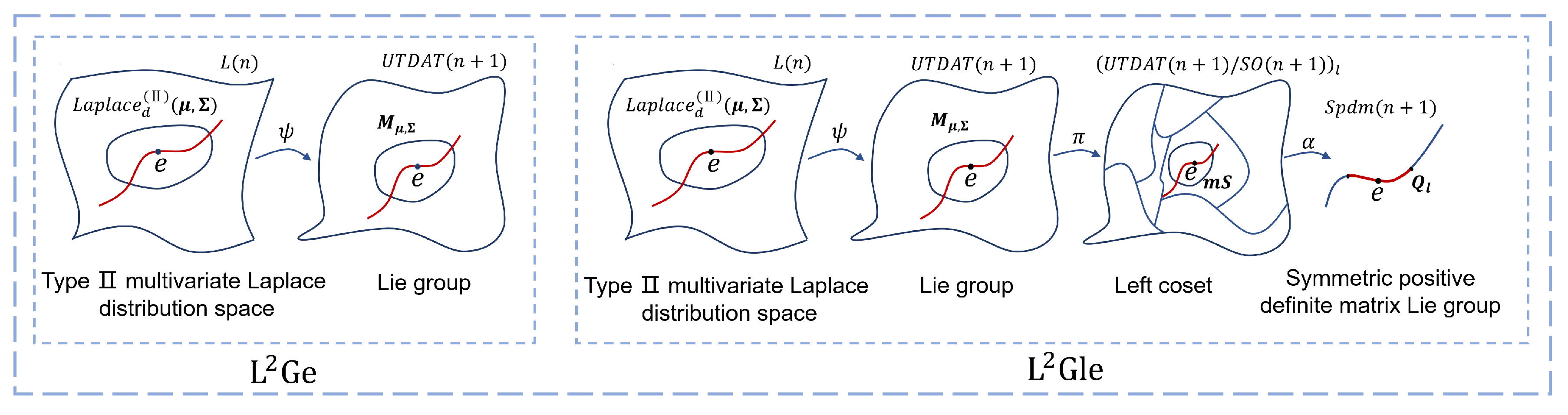 Lie Group Equivariant Convolutional Neural Network Based on Laplace ...