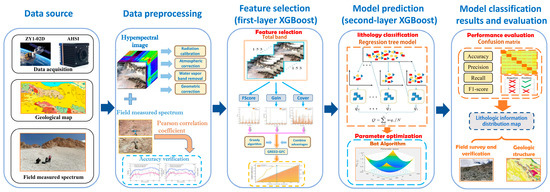 Lithological Classification by Hyperspectral Images Based on a Two-Layer XGBoost Model, Combined ...