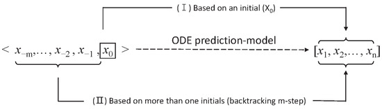 An ENSO Prediction Model Based on Backtracking Multiple Initial Values: Ordinary Differential ...