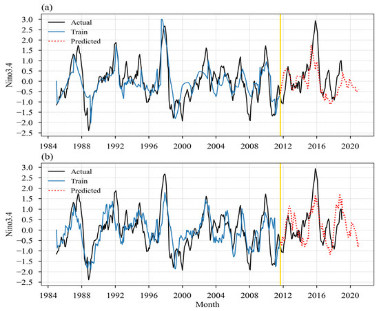 An ENSO Prediction Model Based on Backtracking Multiple Initial Values: Ordinary Differential ...