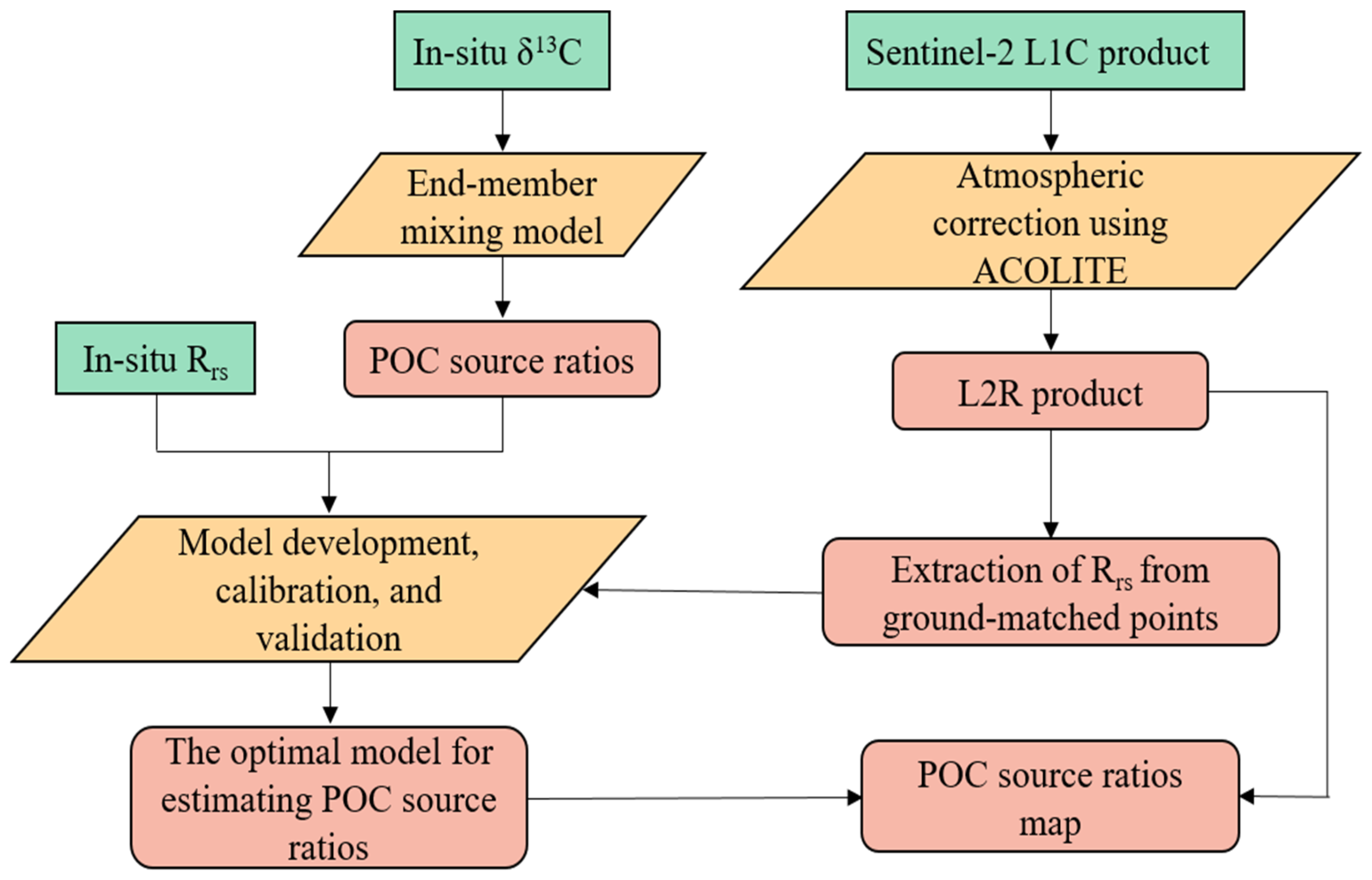 Remote Sensing Estimates of Particulate Organic Carbon Sources in the ...