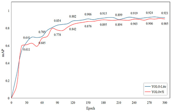 YOLO-Lite: An Efficient Lightweight Network for SAR Ship Detection