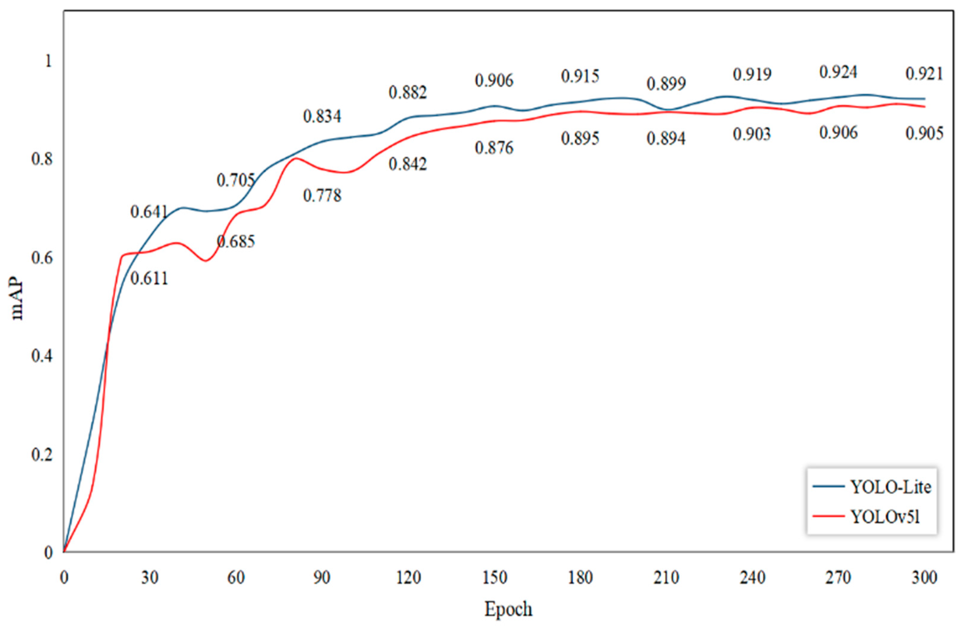 YOLO-Lite: An Efficient Lightweight Network for SAR Ship Detection