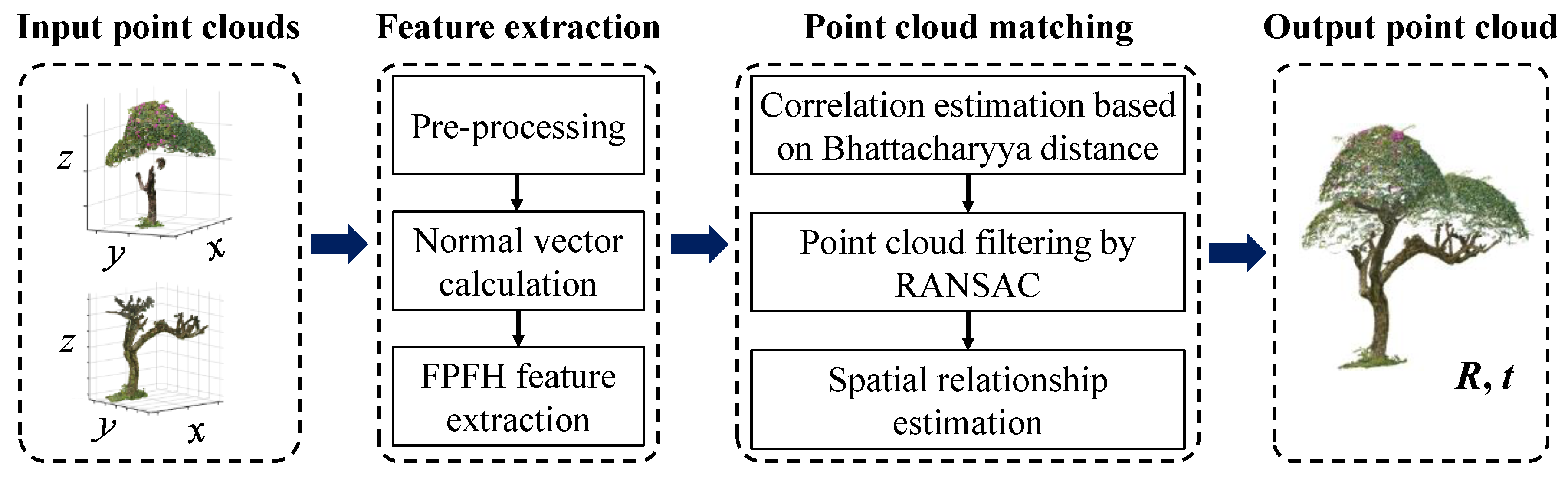 Point Cloud Registration Based on Fast Point Feature Histogram Descriptors for 3D Reconstruction ...