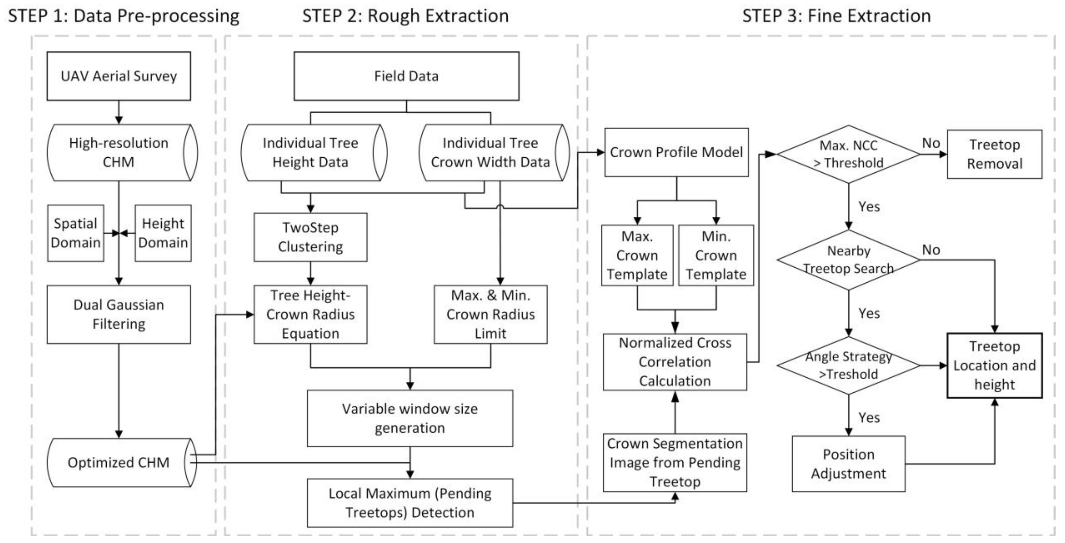 Urban Treetop Detection and Tree-Height Estimation from Unmanned-Aerial ...