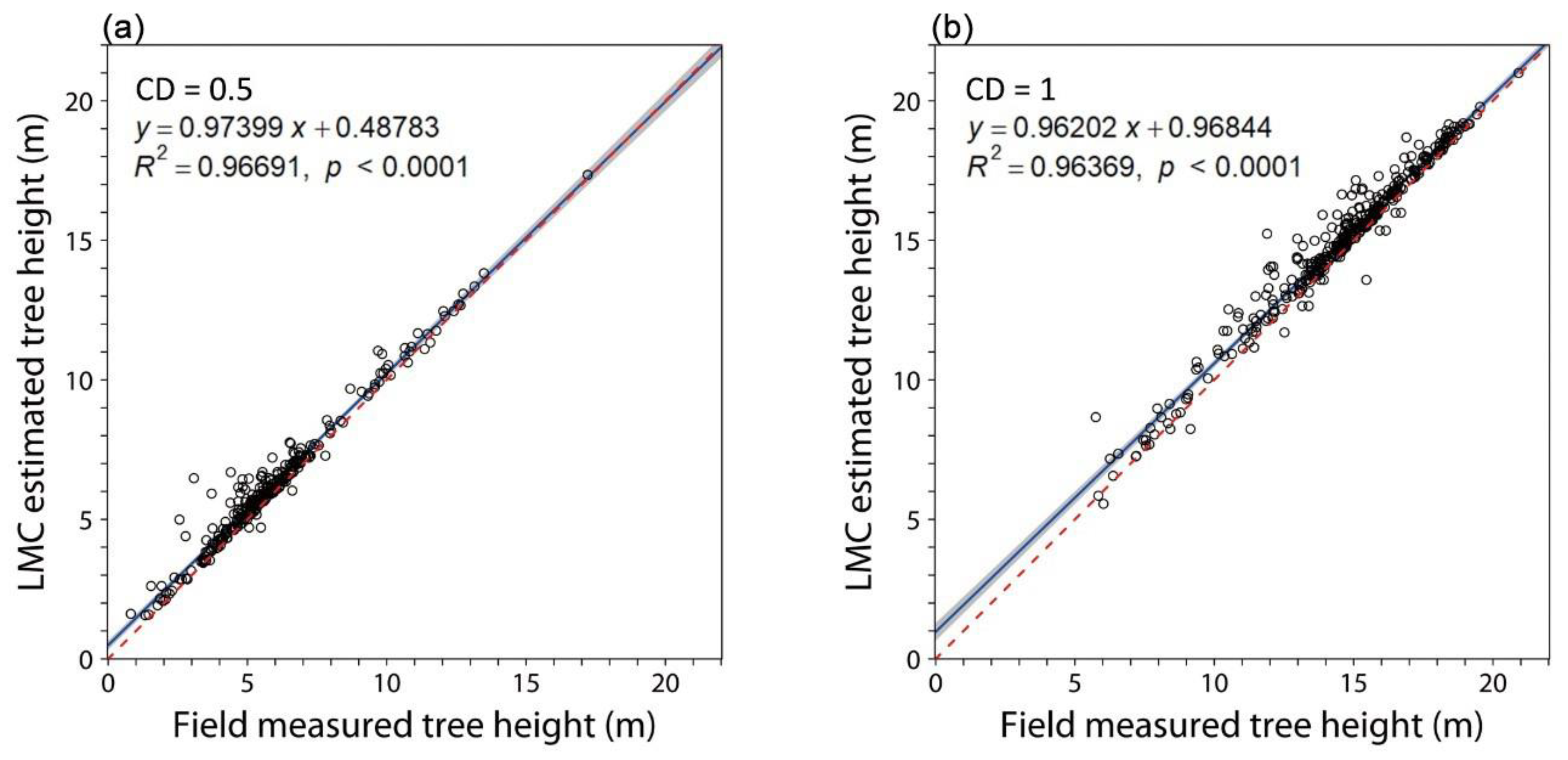 Urban Treetop Detection and Tree-Height Estimation from Unmanned-Aerial ...