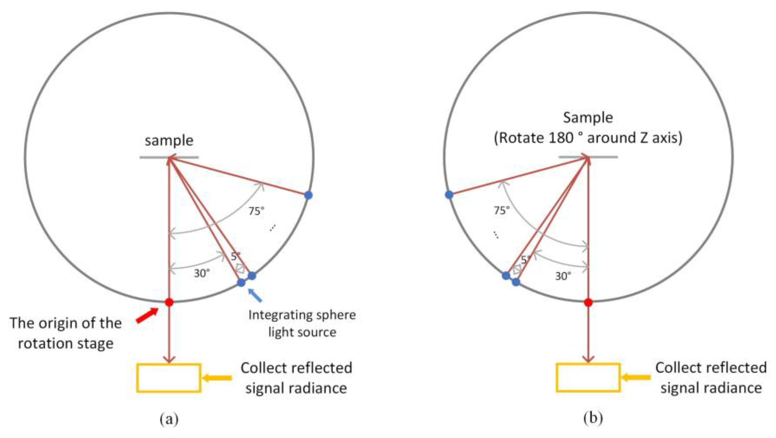High Accuracy Solar Diffuser BRDF Measurement for On-Board Calibration ...