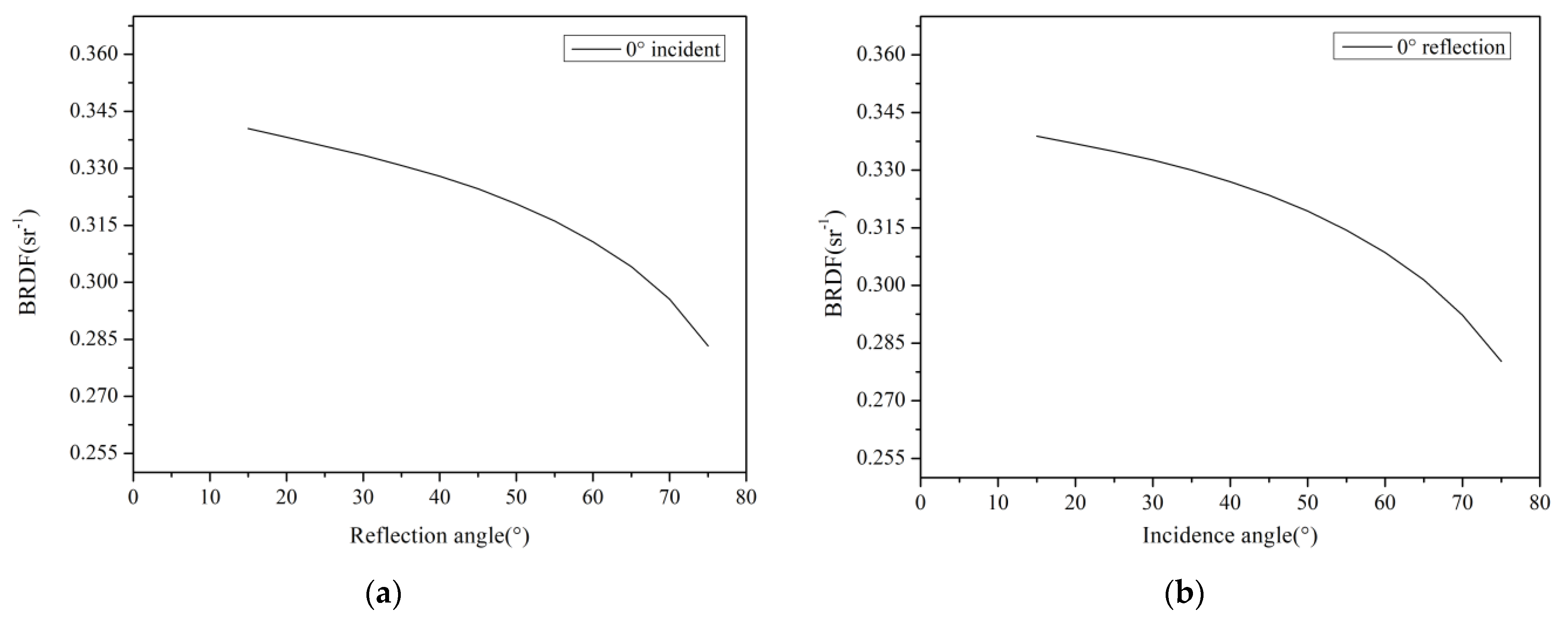 Remote Sensing | Free Full-Text | High Accuracy Solar Diffuser BRDF ...