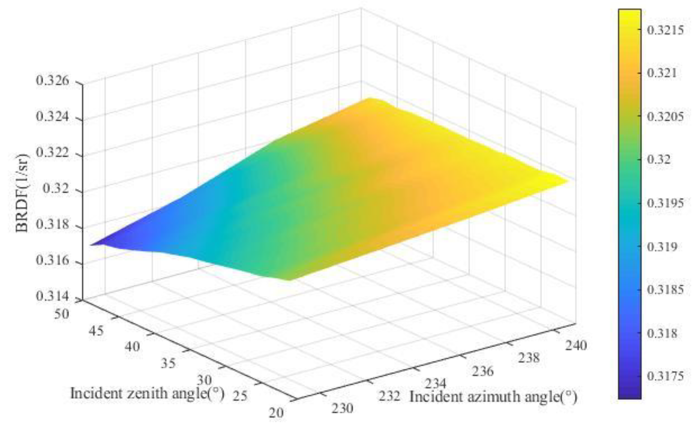 Remote Sensing | Free Full-Text | High Accuracy Solar Diffuser BRDF ...