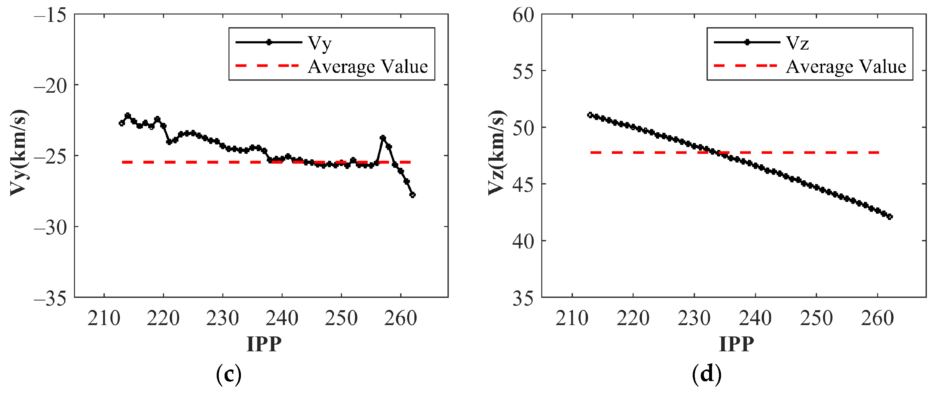 Determination of Meteor Vector Velocity Using MU Interferometry ...