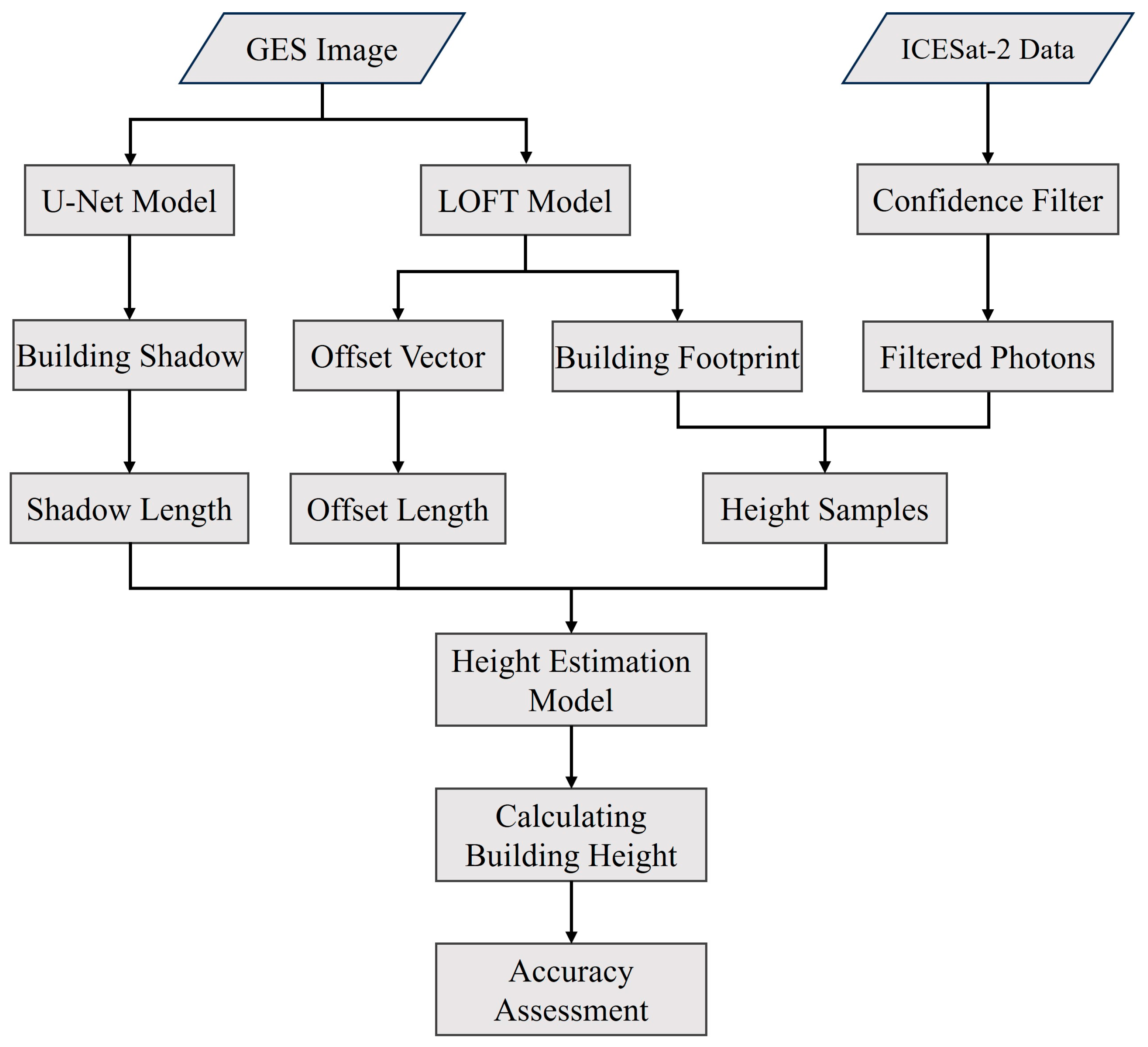 Utilizing Building Offset and Shadow to Retrieve Urban Building Heights ...