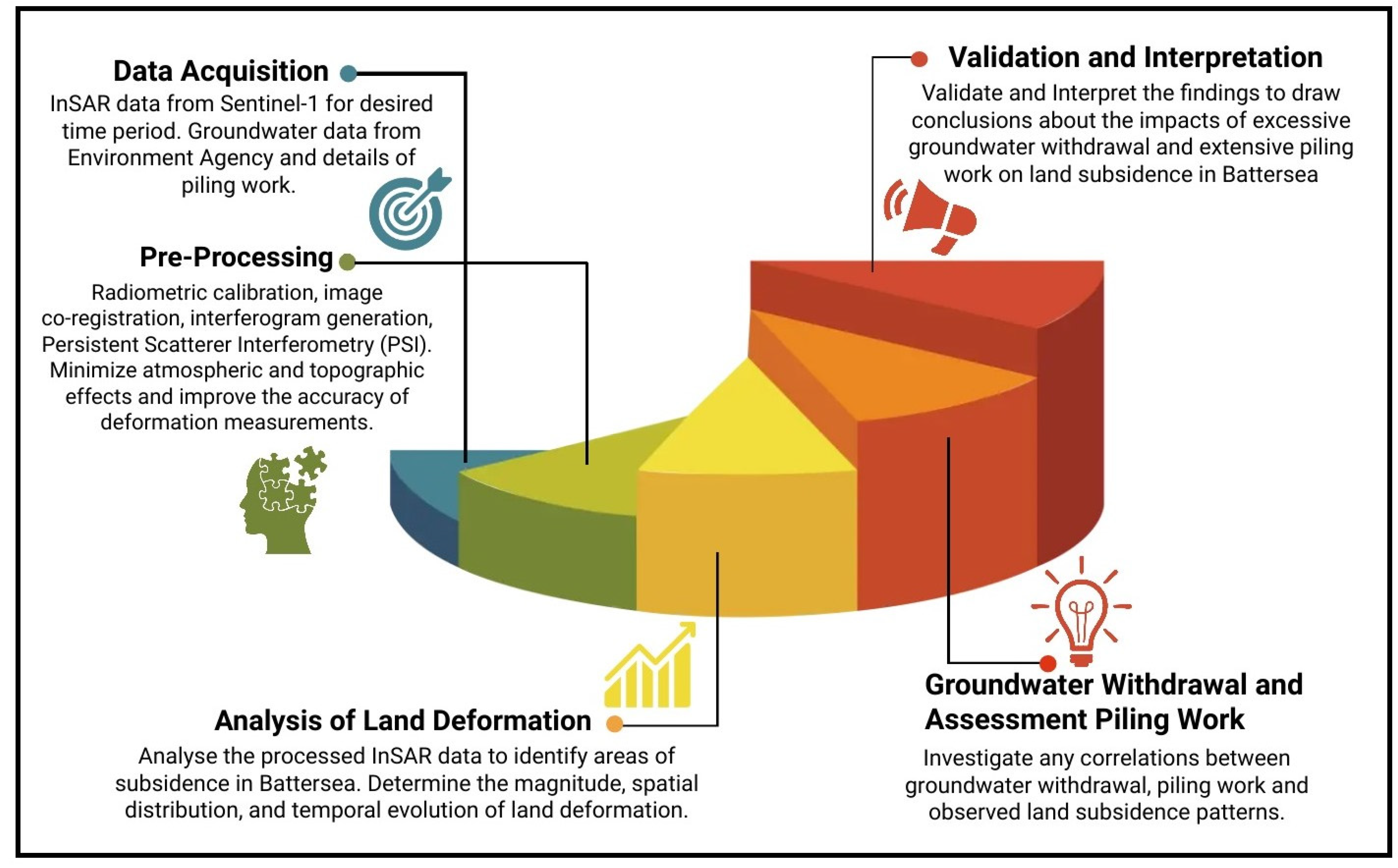 Lessons for Sustainable Urban Development: Interplay of Construction ...