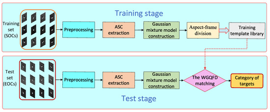 An SAR Image Automatic Target Recognition Method Based on the Scattering Parameter Gaussian ...