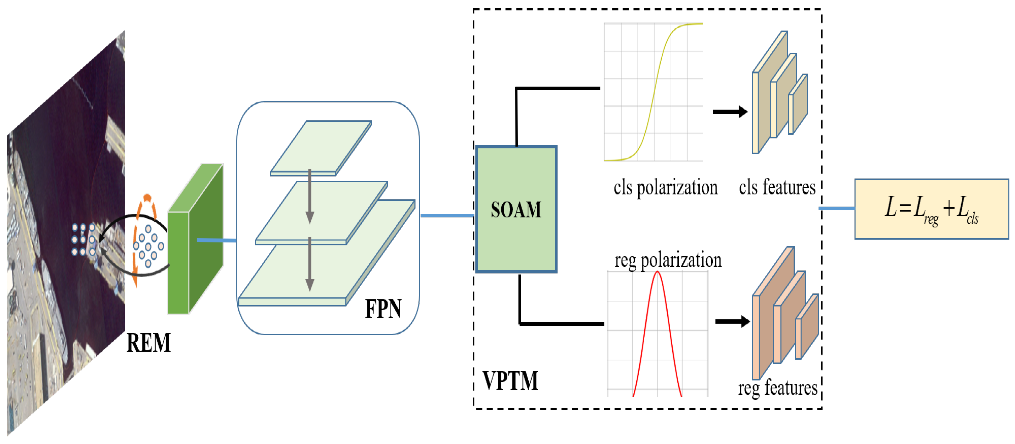 Remote Sensing | Free Full-Text | Towards Feature Decoupling for Lightweight Oriented Object ...