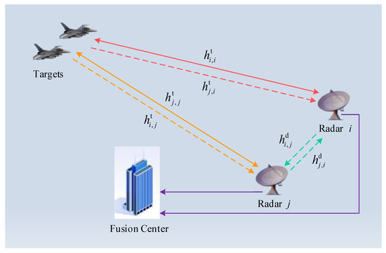 Coalition Game Theoretic Power Allocation Strategy for Multi-Target Detection in Distributed ...