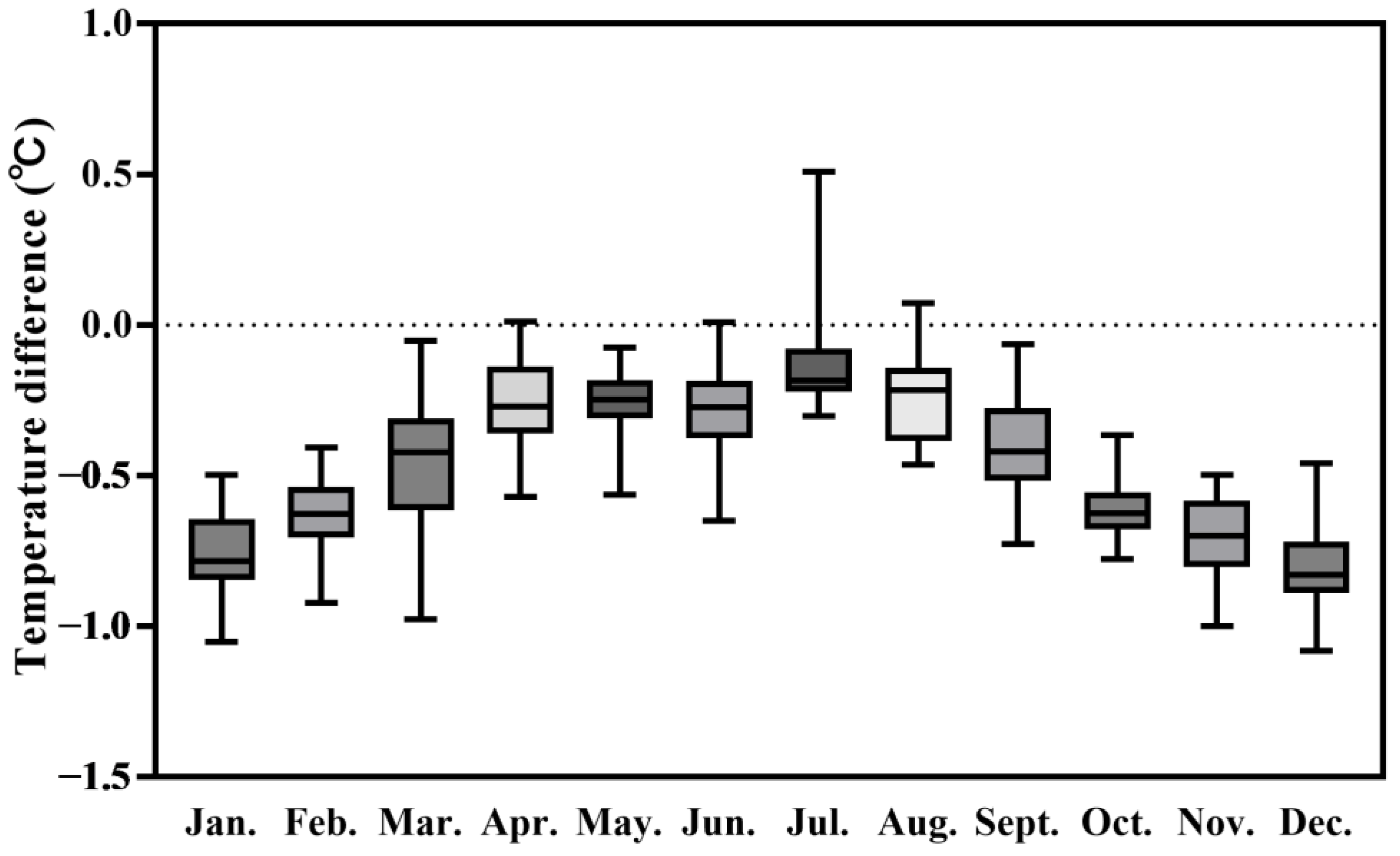 Air Temperature Monitoring over Low Latitude Rice Planting Areas ...