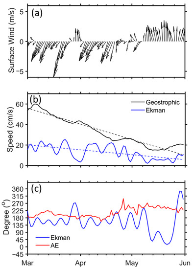 Asymmetric Drifter Trajectories in an Anticyclonic Mesoscale Eddy