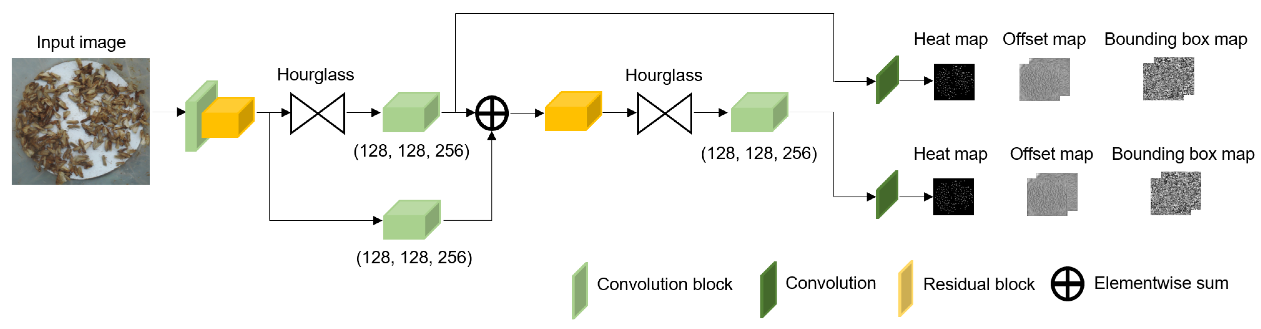Trap-Based Pest Counting: Multiscale and Deformable Attention CenterNet ...