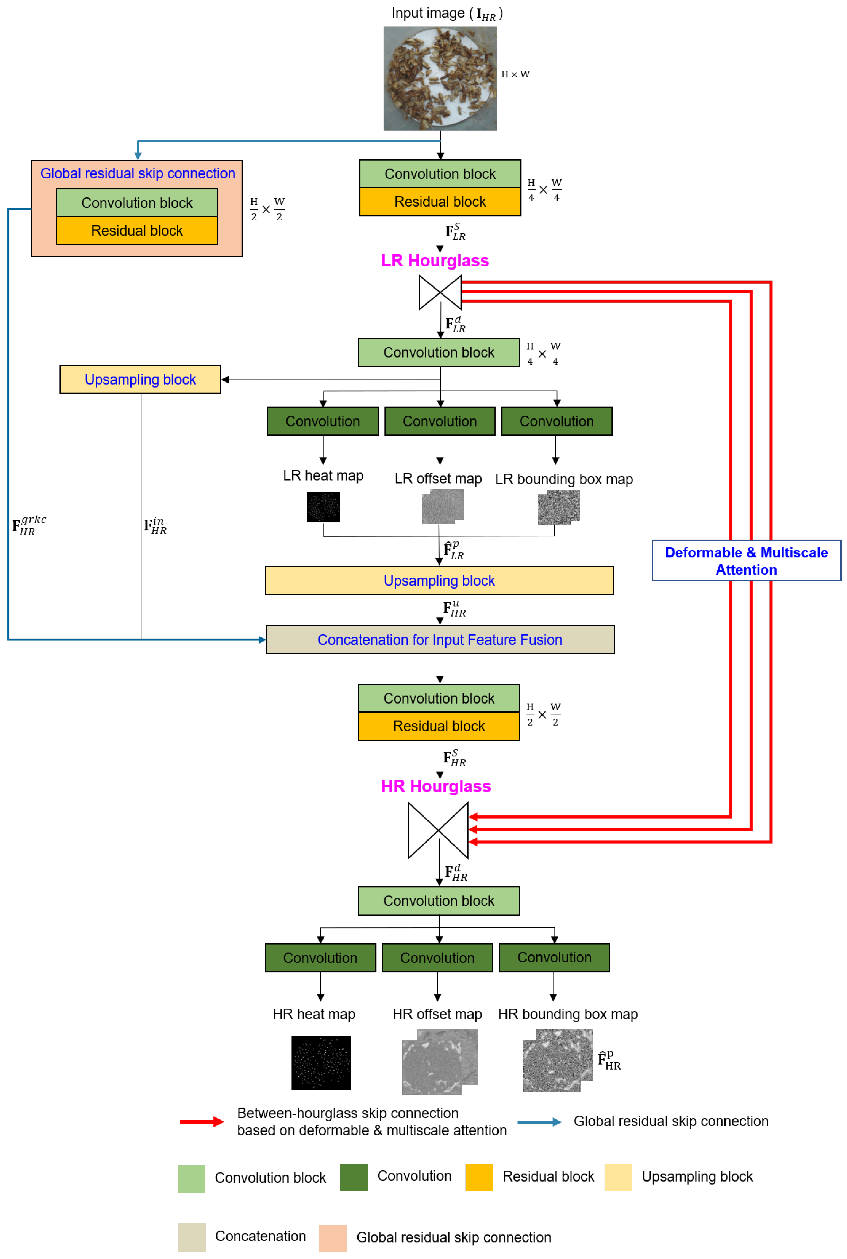 Trap-Based Pest Counting: Multiscale and Deformable Attention CenterNet ...