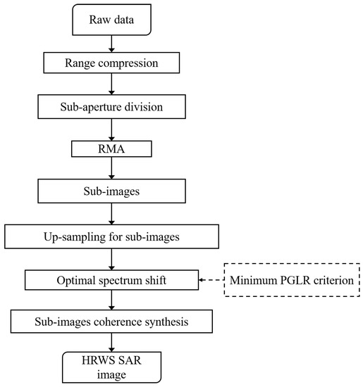 Accuracy Improvement of High-Resolution Wide-Swath Spaceborne Synthetic ...
