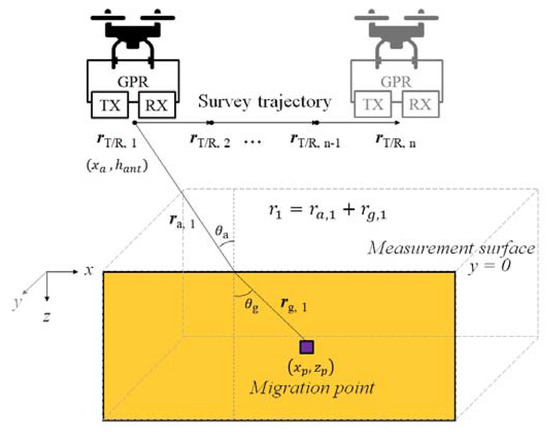 Remote Sensing | Free Full-Text | Modeling and Implementation of a ...