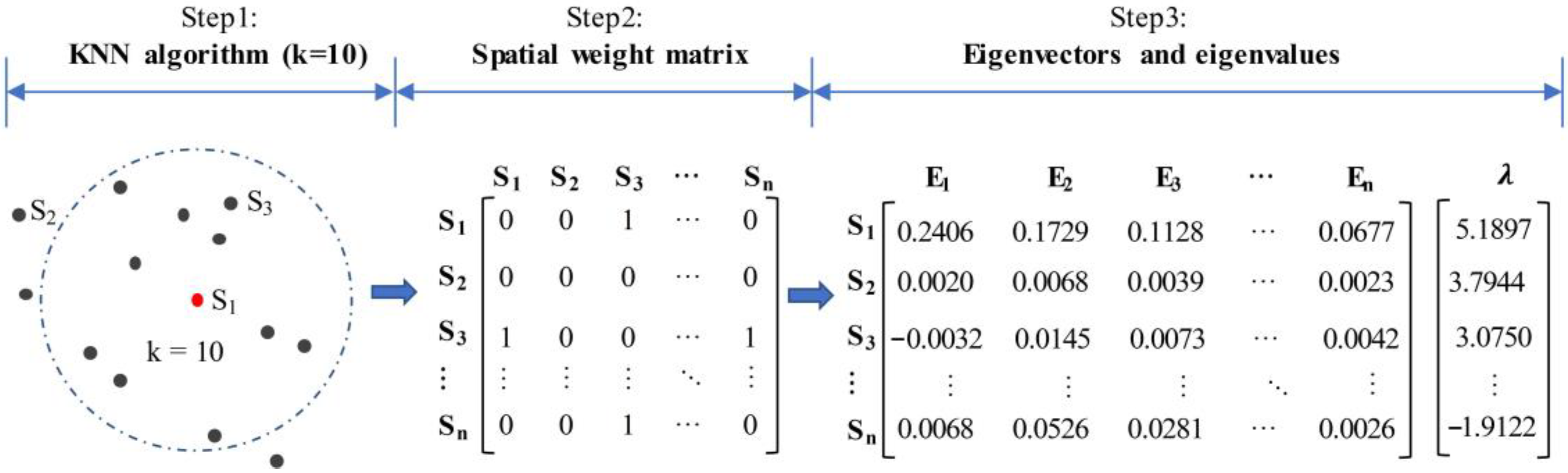 Remote Sensing | Free Full-Text | A Multifactor Eigenvector Spatial ...