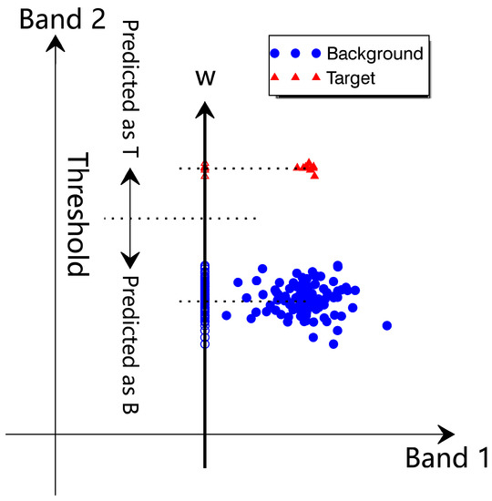 Hyperspectral Target Detection Methods Based on Statistical Information: The Key Problems and ...