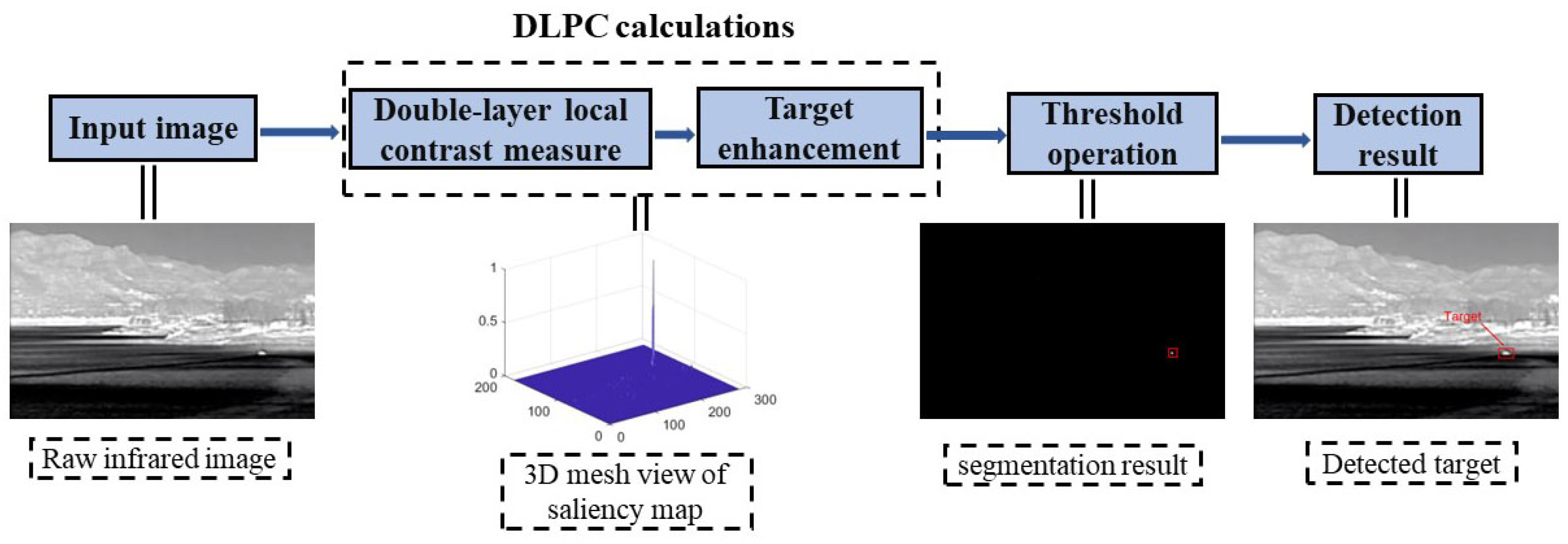 Using Double Layer Patch Based Contrast For Infrared Small Target Detection