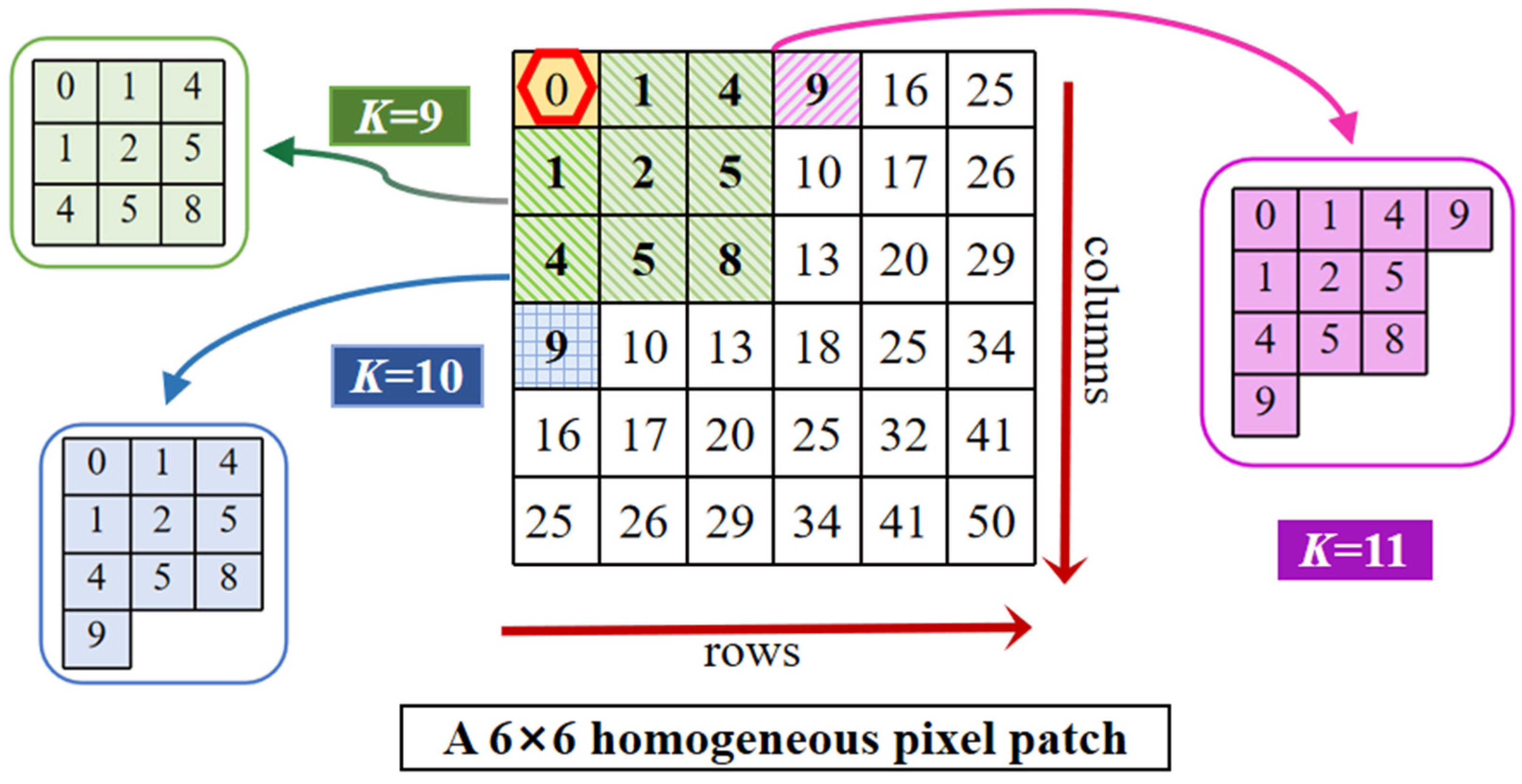 Remote Sensing | Free Full-Text | Dual Homogeneous Patches-Based Band ...