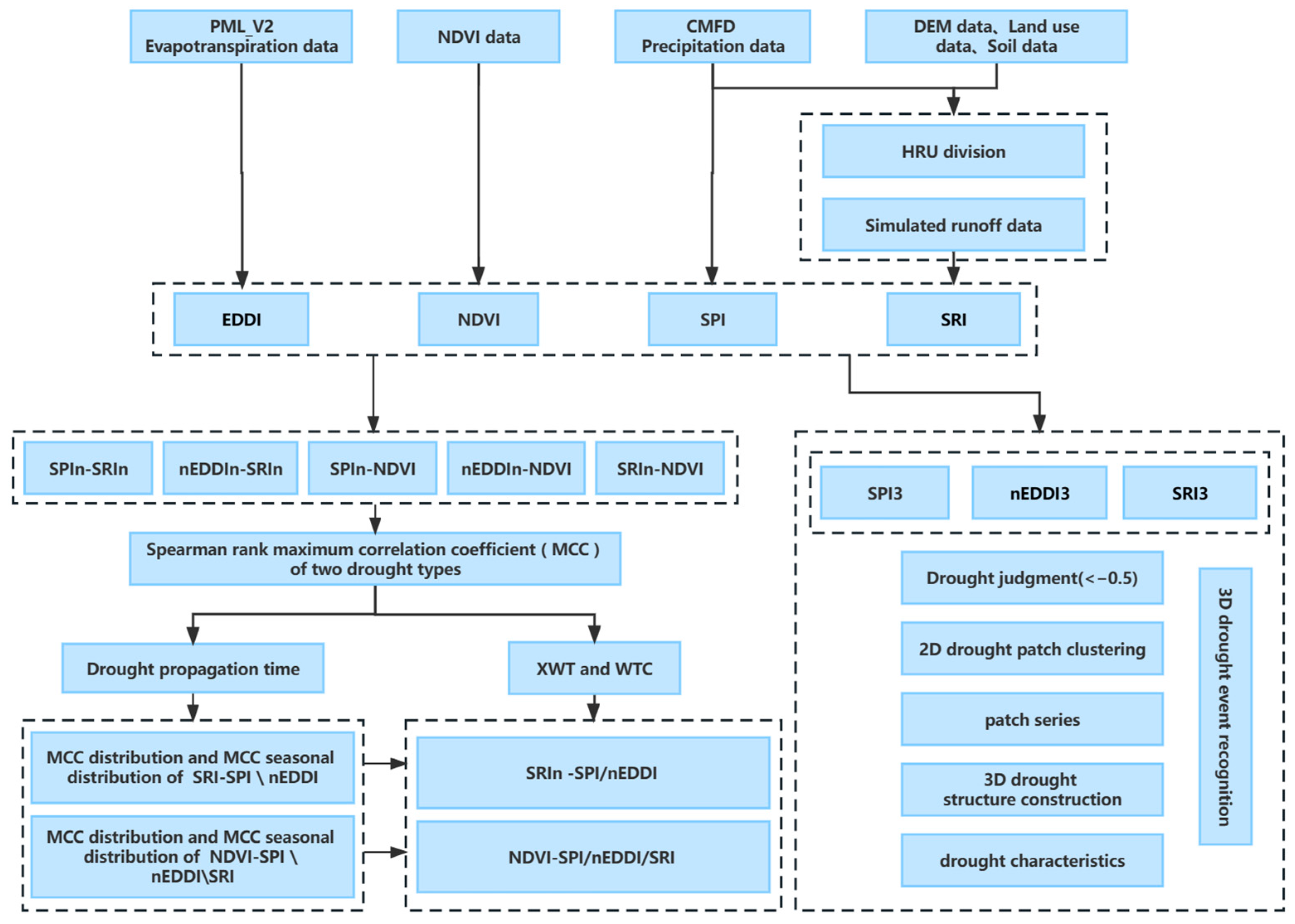 The Spread of Multiple Droughts in Different Seasons and Its Dynamic ...