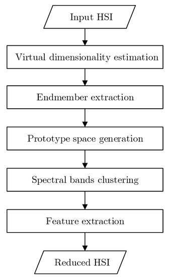 An Unsupervised Feature Extraction Using Endmember Extraction and ...
