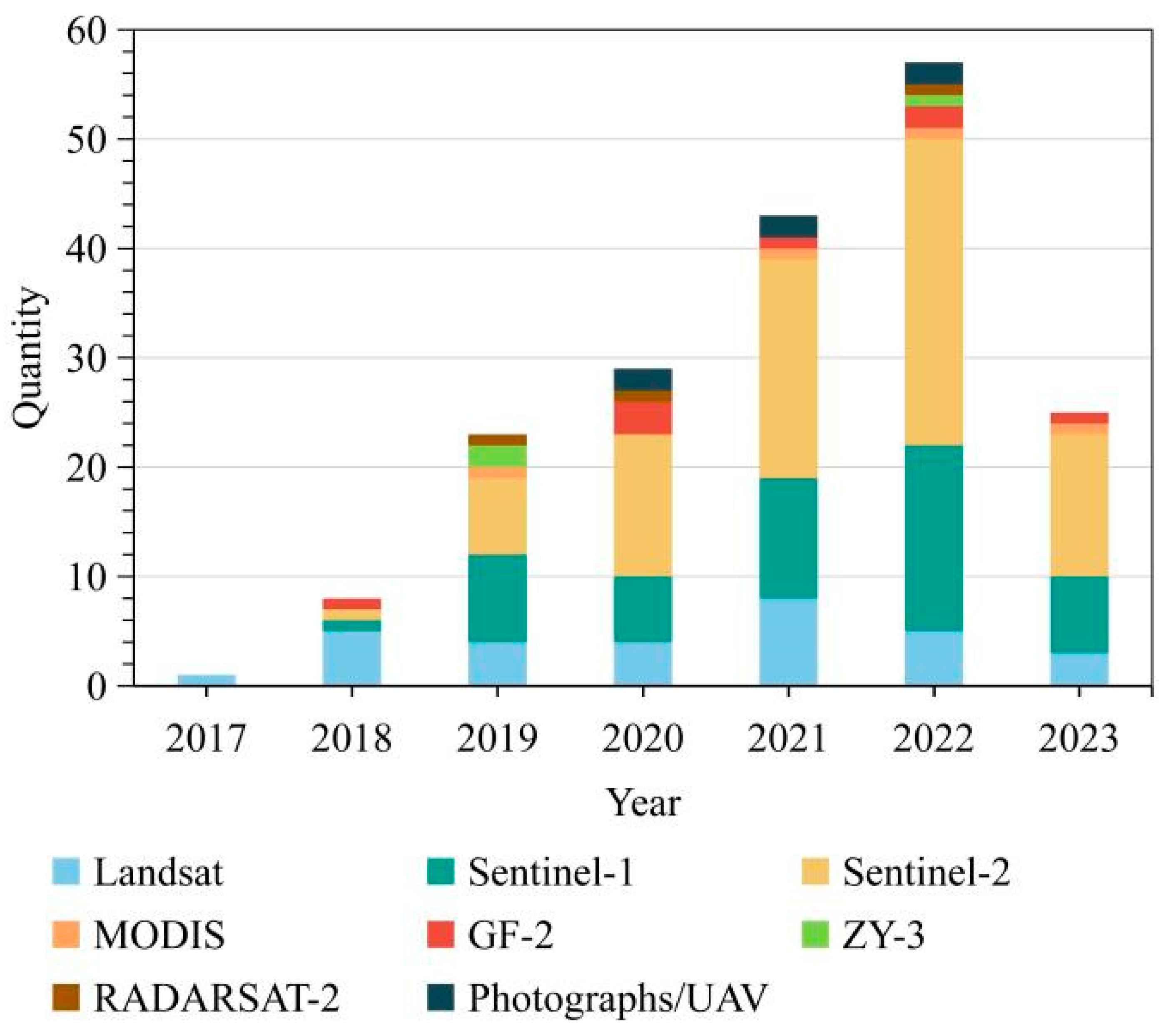 Application of Deep Learning in Multitemporal Remote Sensing Image ...