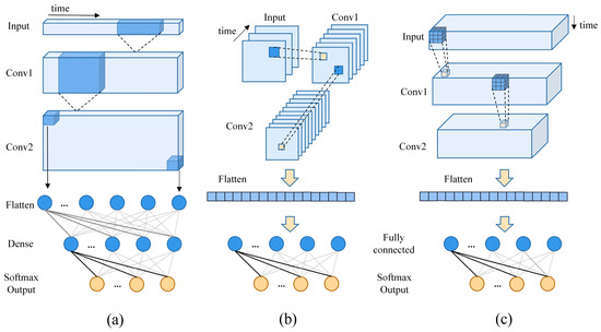 Application of Deep Learning in Multitemporal Remote Sensing Image Classification