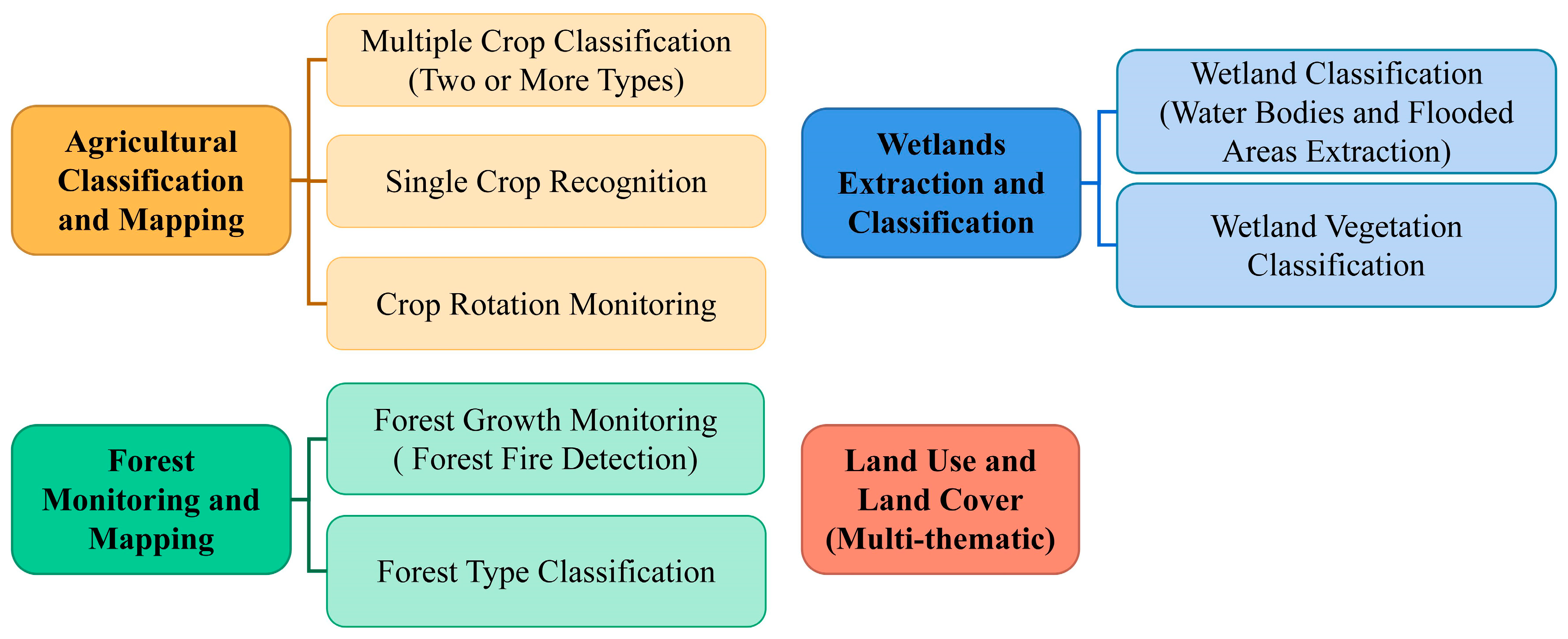 Remote Sensing | Free Full-Text | Application of Deep Learning in Multitemporal Remote Sensing ...