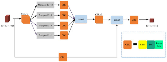 YOLO-RS: A More Accurate and Faster Object Detection Method for Remote Sensing Images