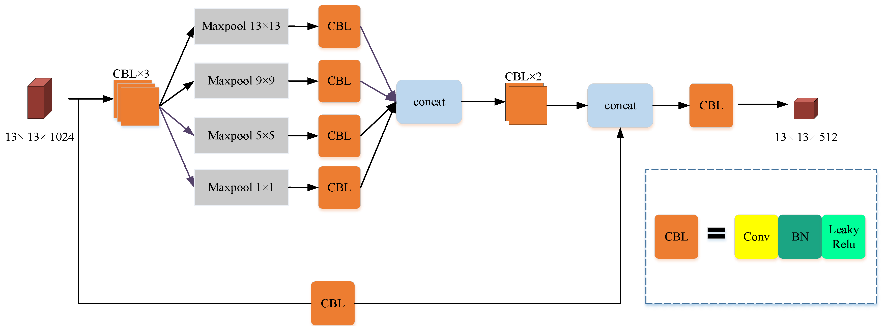 YOLO-RS: A More Accurate and Faster Object Detection Method for Remote ...