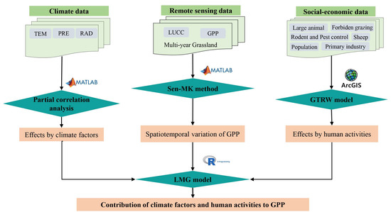 The Impacts of Climate and Human Activities on Grassland Productivity ...
