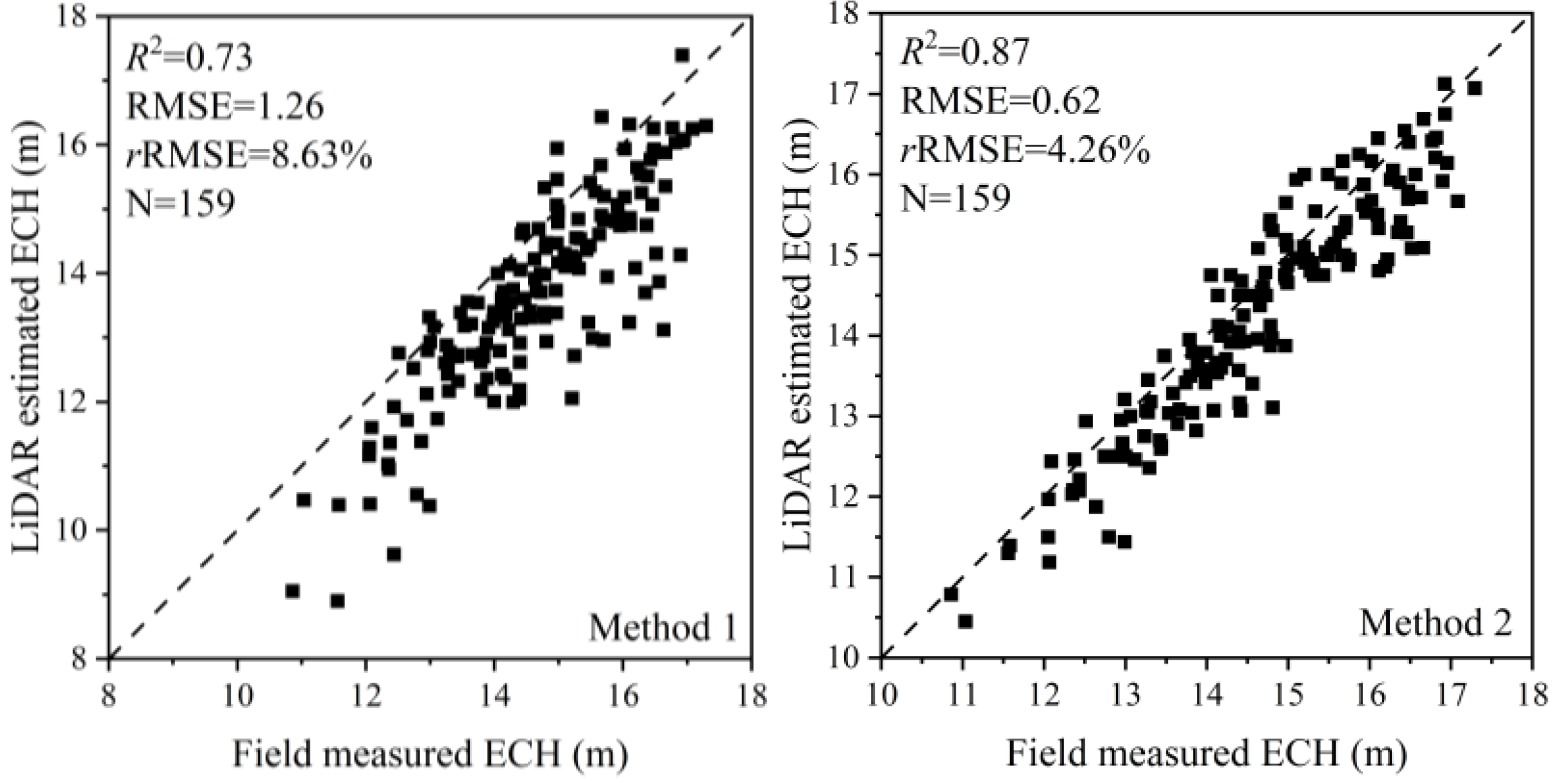 Remote Sensing Free Full Text Crown Information Extraction And