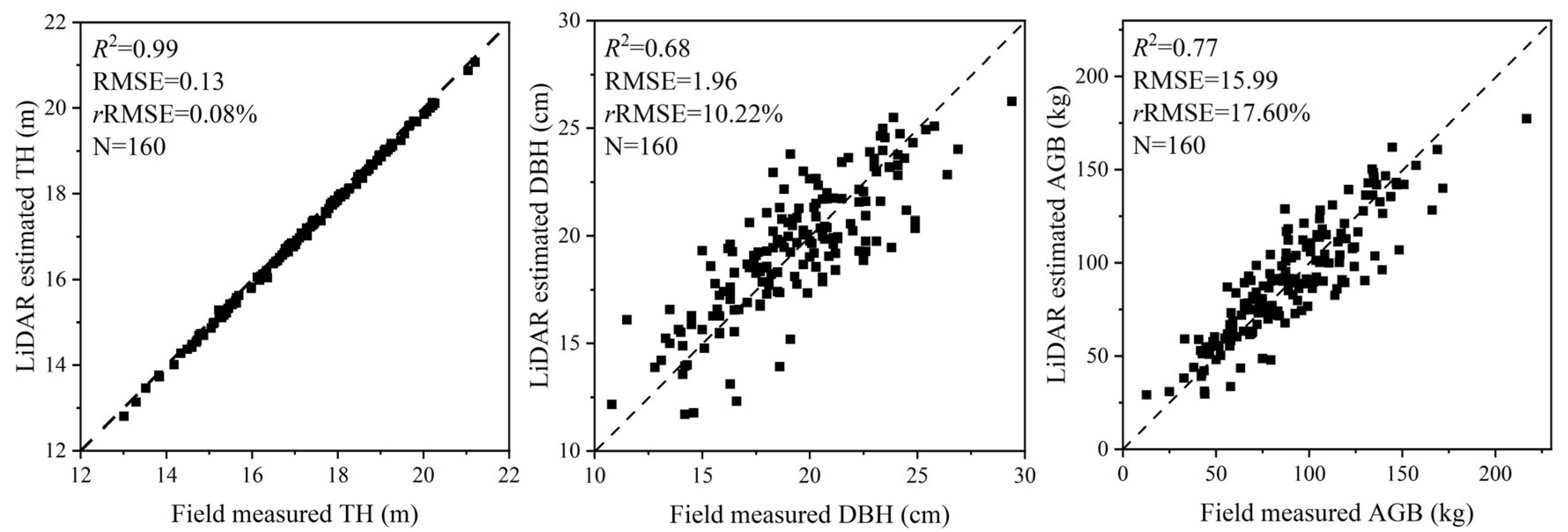 Crown Information Extraction And Annual Growth Estimation Of A Chinese