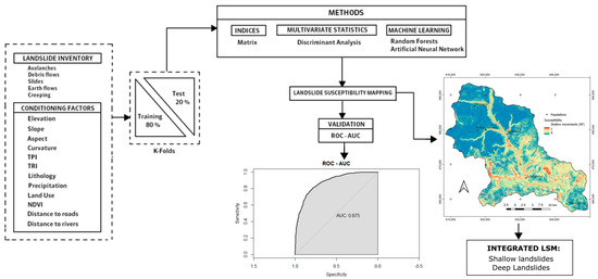 Landslide Susceptibility Analysis on the Vicinity of Bogotá ...