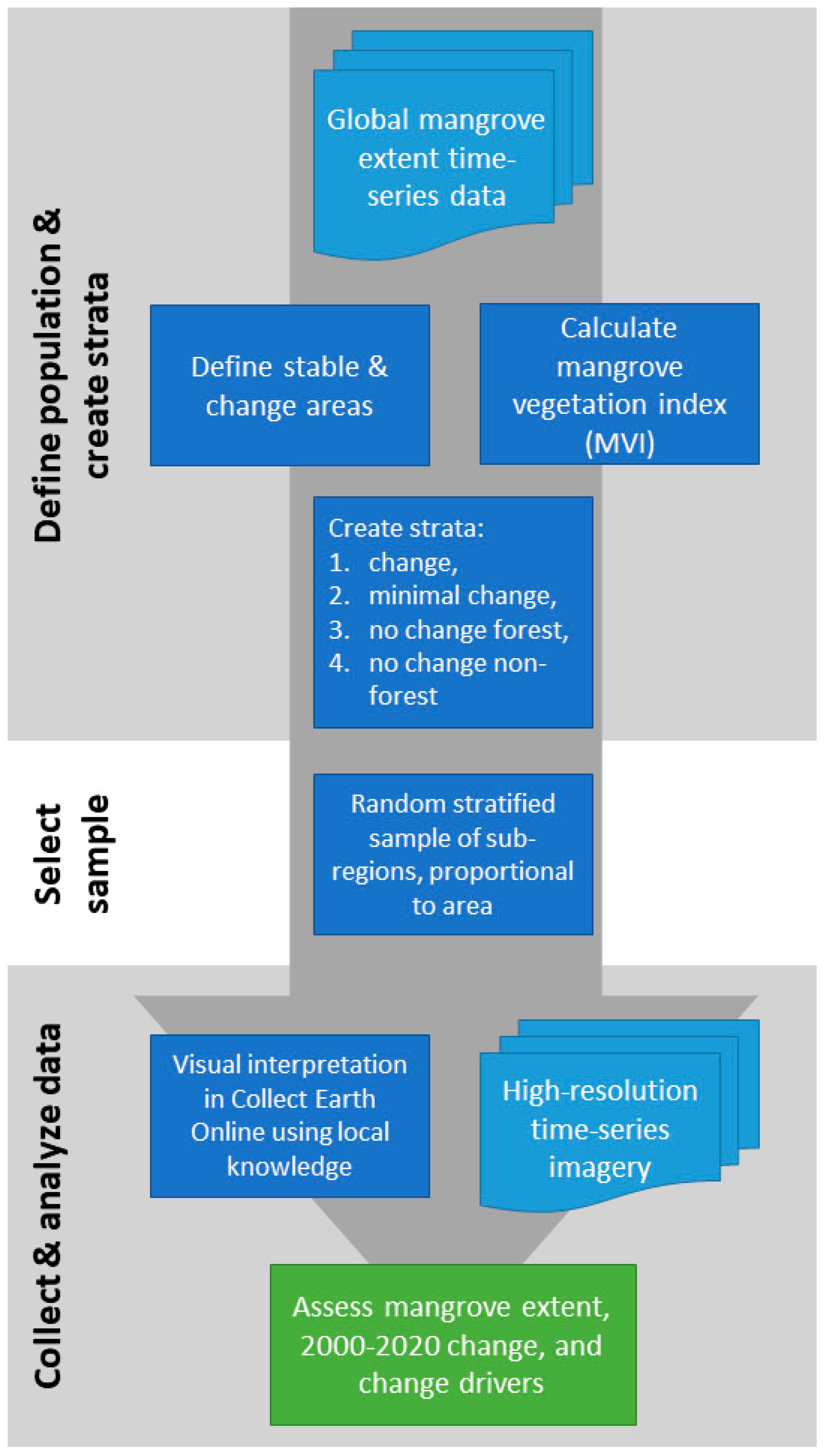 Uncovering Dynamics of Global Mangrove Gains and Losses