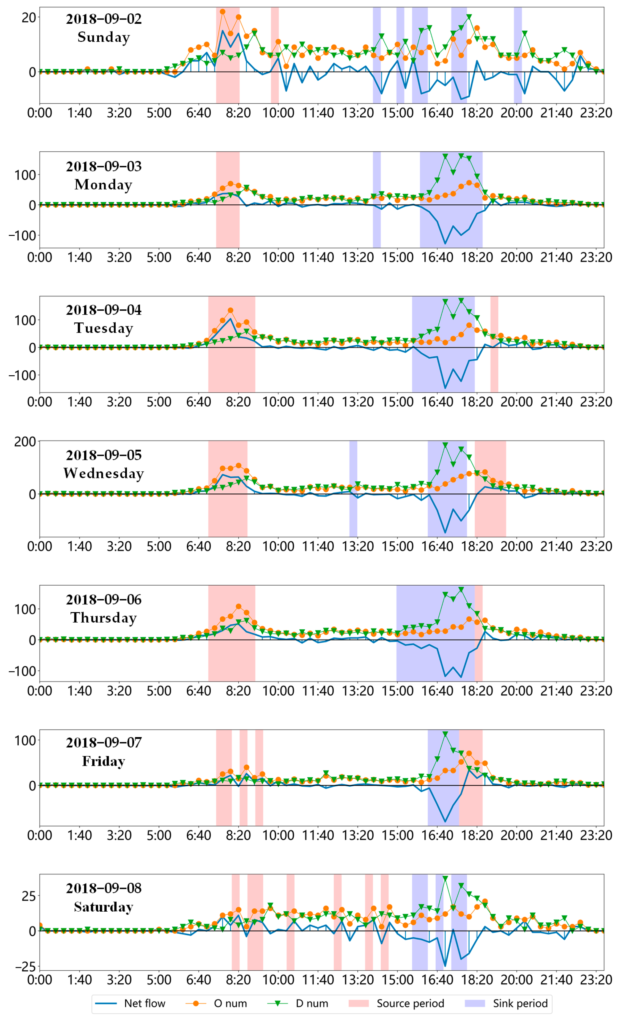 Sensing Travel Source–Sink Spatiotemporal Ranges Using Dockless Bicycle ...