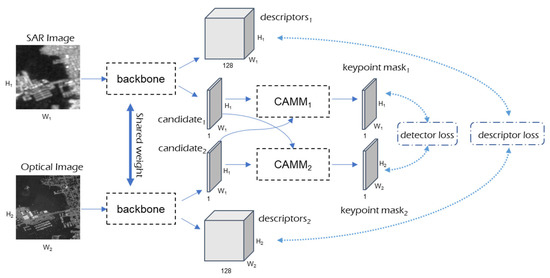 Remote Sensing | Free Full-Text | SAR and Optical Image Registration ...