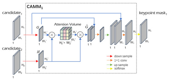 SAR and Optical Image Registration Based on Deep Learning with Co ...