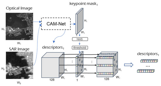 Remote Sensing | Free Full-Text | SAR and Optical Image Registration ...
