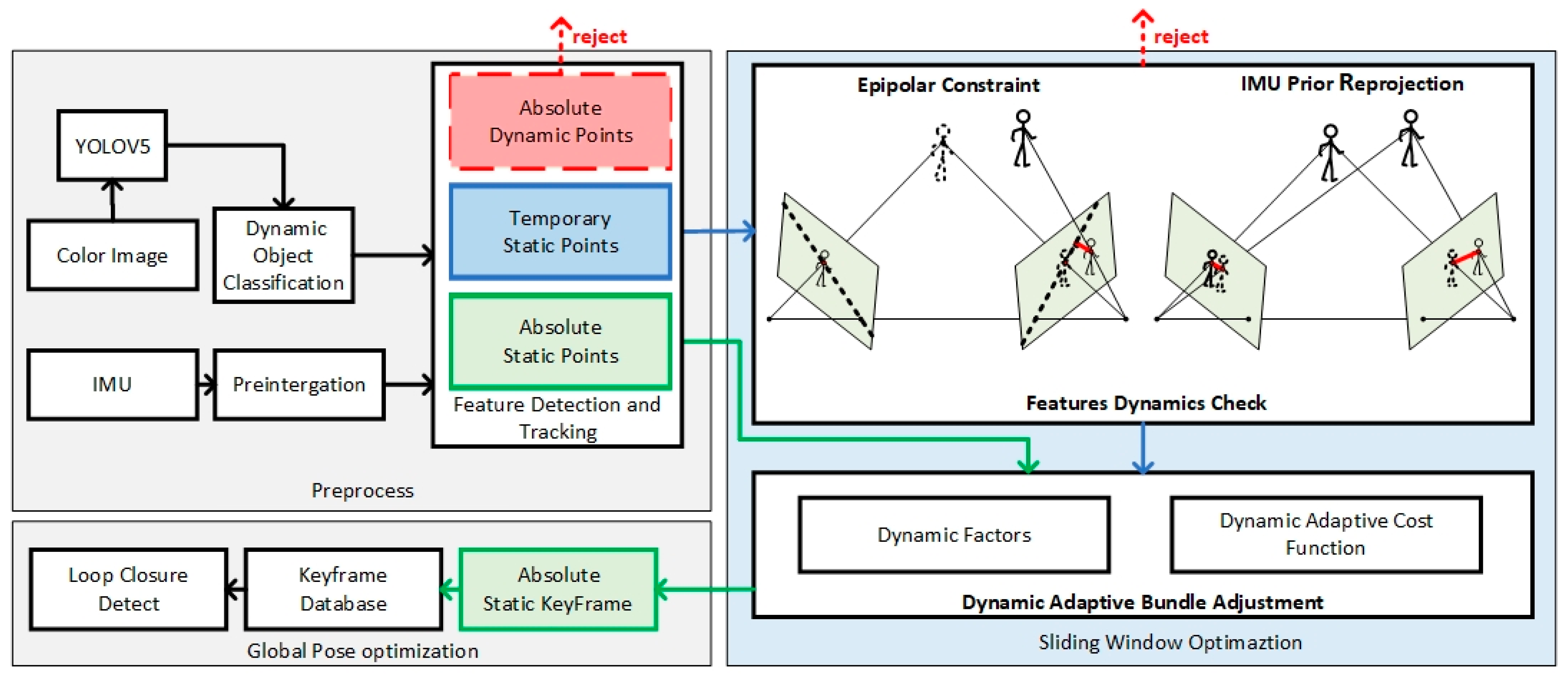 Remote Sensing | Free Full-Text | D-VINS: Dynamic Adaptive Visual–Inertial SLAM with IMU Prior ...